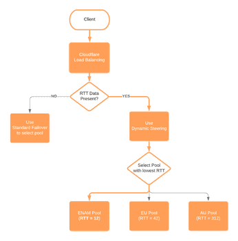 Traffic steering · Cloudflare Load Balancing